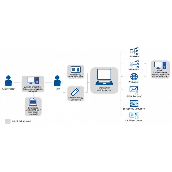 HID ActivClient for WINDOWS v8.x CAC Middleware DOWNLOAD *Non-refundab